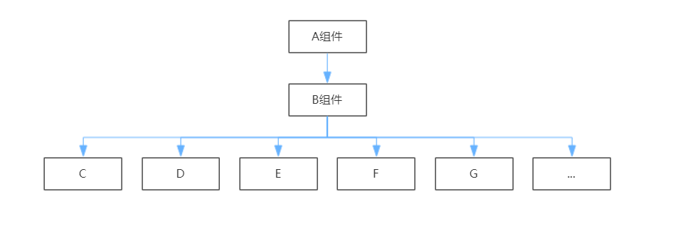 Vue小技巧之属性、事件传递：v Bindprops，v Bindattrs，v Onlisteners Yangs Blog